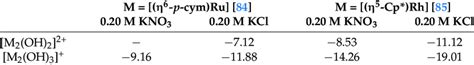 Thermodynamic logβ and conditional stability constants logβ of η