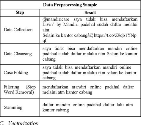 Table Ii From Customer Satisfaction Analysis Of Mobile Banking Application Based On Twitter Data