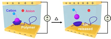 Ion Locking And Transport In Polymerized Ionic Liquids Laaser Lab
