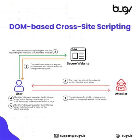 Bugv On Linkedin Xss Cybersecurity Dombasedxss Bugbounty Ethicalhacking Websecurity