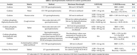 Table 2 From A Review Of Analytical Methods For Codeine Determination