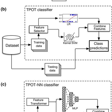 Pdf Tpot Nn Augmenting Tree Based Automated Machine Learning With