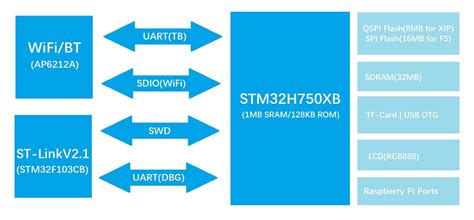 Dfr Art Pi Stm H Cortex M Wifi Bluetooth Usb Otg