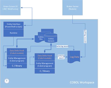 github antongeorgescu cobol nodejs data hooks a set of code samples that implement the