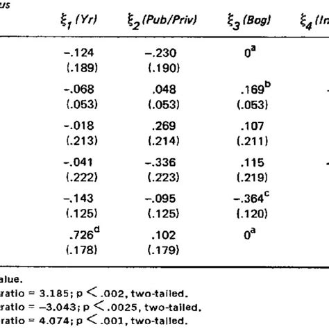 Maximum Likelihood Parameter Estimates And Standard Errors For I