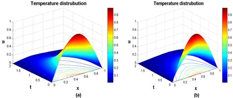 Figure 1 From Numerical Solution Of Parabolic Partial Differential Equation By Using Finite