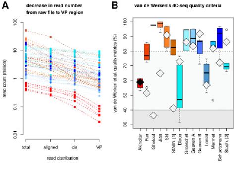 Figure 2 From Benchmarking Of 4c Seq Pipelines Based On Real And