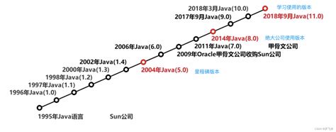大数据专家必学java基础（一）：java的诞生sun创始人 Csdn博客