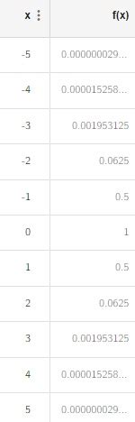 Use a graphing utility to construct a table of values for the function. Then sketch the graph of ...