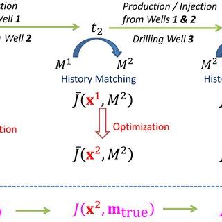Schematic And Notation For The Closed Loop Field Development Download Scientific Diagram