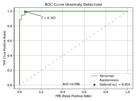 Representation Of The Roc Curve Computed Considering Normal And