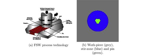 Fsw Technology And Computational Domains Download Scientific Diagram