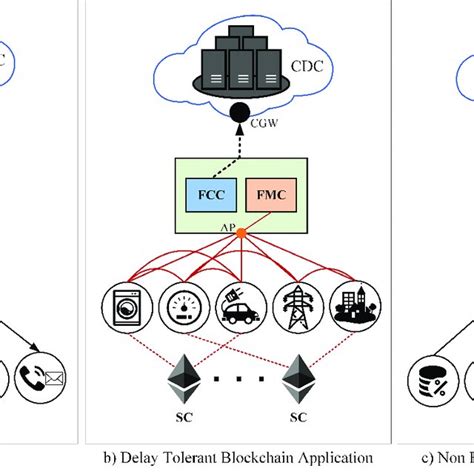 Proposed Dualfog Iot Architecture Download Scientific Diagram