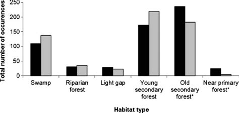 Frequency Of Occurrence Of Habitat Types Along Old Black And New Download Scientific Diagram