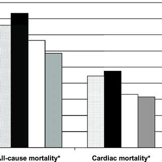 All Cause And Cardiac Mortality Rates In Tertiles Of HDL C Change In Download Scientific