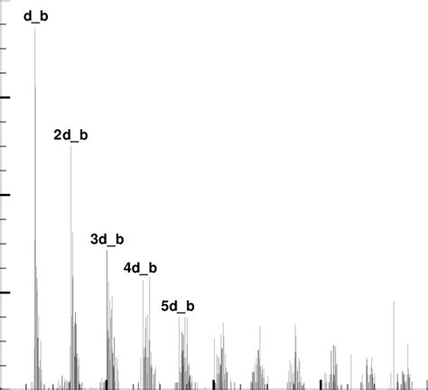 A Plot Of Correlation Intensity D Versus Correlation Distance D For Download Scientific