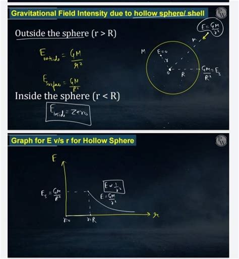 Gravitational Field Intensity Due To Hollow Sphere Shell Cw Outside The