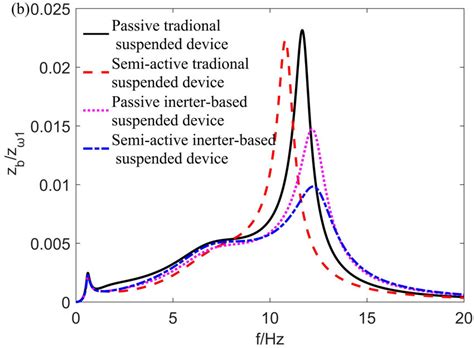 Displacement Transmissibility Of Train Body For Four Suspended Devices Download Scientific
