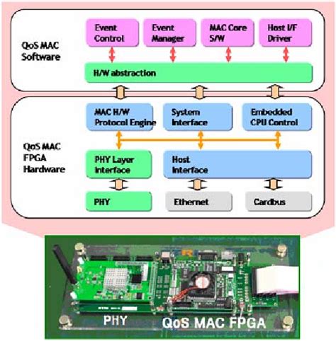 Figure 1 From Analysis Of Edca Mac Throughput For The Ieee 80211e