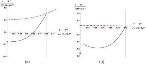 The Entanglement Entropy A And The Subregion Complexity B As