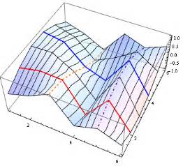 Plotting How To Combine ListPlot And ListPlot3D Mathematica Stack