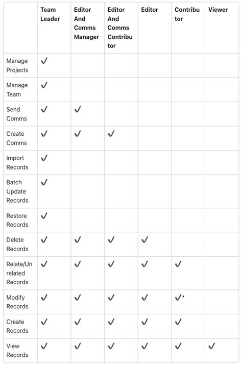 User Permissions