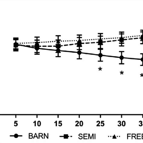 Body Weight Of Goats Under Three Management Systems Barn Semi And