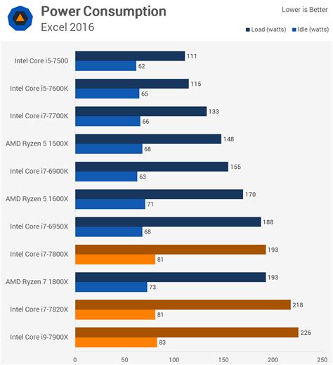 Intel Core I X Core I X And I X Review Overclocking Power Temps TechSpot