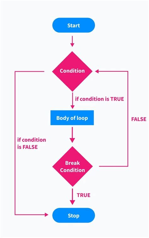 Loops In C Basic Computer Programming Programming Tutorial