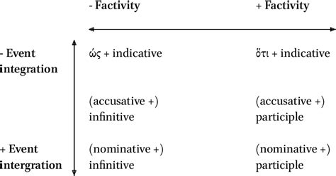 Figure 1 4 From Finite Vs Non Finite Complementation In Post Classical