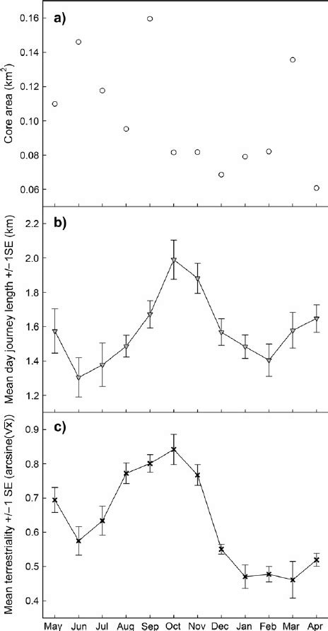 Scatter Plot With Fitted Second Order Polynomial Curve Relating Monthly