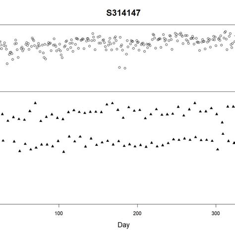 the svm classification for sensor s314147 the straight line with the