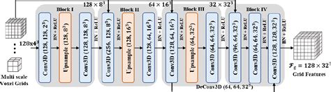 Figure 1 From Arbitrary Scale Point Cloud Upsampling By Voxel Based