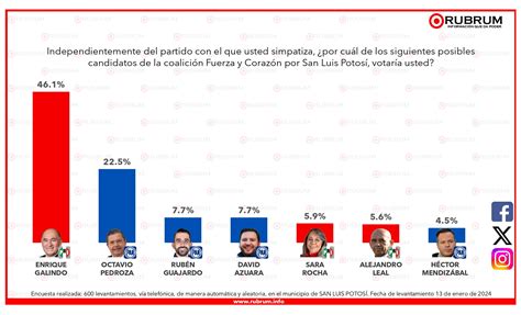 Arrasa Galindo en encuestas del frente para la alcaldía capitalina