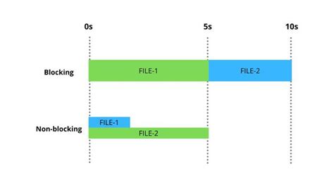 How Node Js Overcome The Problem Of Blocking Of I O Operations GeeksforGeeks