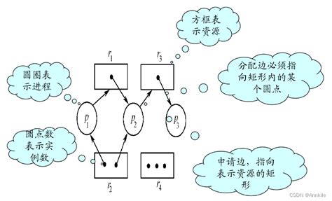并发程序设计：进程互斥、同步与死锁处理 Csdn博客