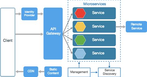 Microservices And Api Management