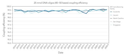 Oligonucleotide Synthesis Coupling Efficiency And Quality Control Idt