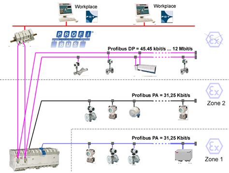 Profibus Linking Device Ld 800p Profibus Fieldbus Protocols Abb