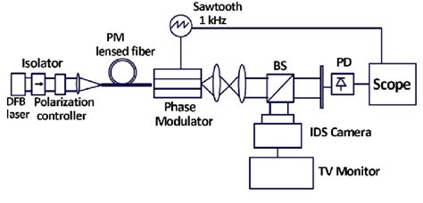 Experimental Setup For The Measurement Of The Phase Modulation