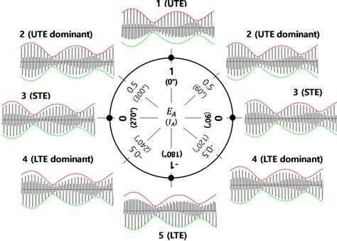 Monthly Tidal Envelope Patterns Calculated For A Mixed Mainly Download Scientific Diagram