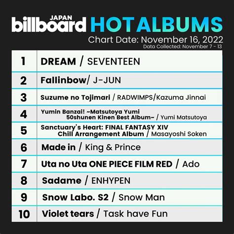 今週のbillboard Japan Hot Albumsはこちら！ジェジュン2位 Jaejoongに溺れて
