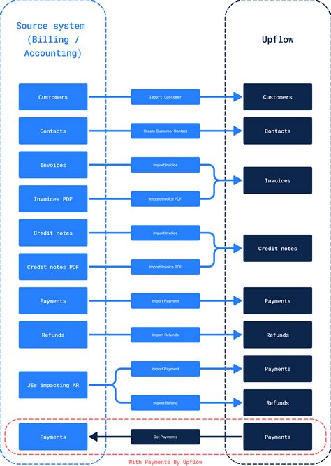 Upflow Api Data Flows Upflow