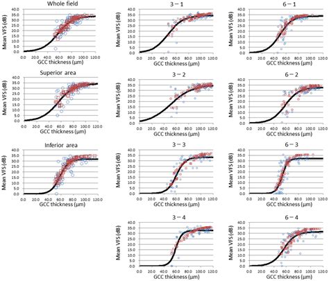 Visual Filed Sensitivity Vfs Versus Ganglion Cell Complex Gcc