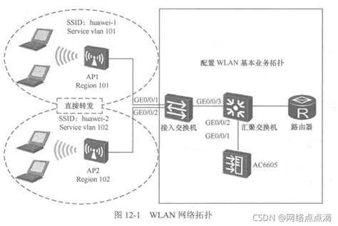 Wlan组网配置实战 Csdn博客