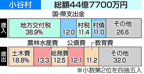 小谷村2024年度予算案 9 5増の44億7700万円 空き家略式代執行に6600万円信濃毎日新聞デジタル 信州長野県のニュースサイト