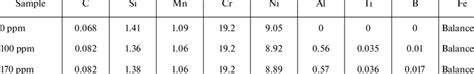 The Composition Of Experimental Cast 304 Stainless Steel Samples