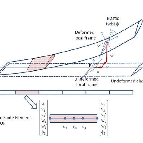 A Beam Finite Element Model With Flap Lag Torsional And Axial Download Scientific Diagram