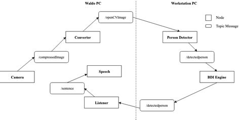 Interaction Between Different Nodes In Robot Operating System Ros