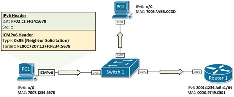 Ipv6 Stateless Address Auto Configuration Slaac